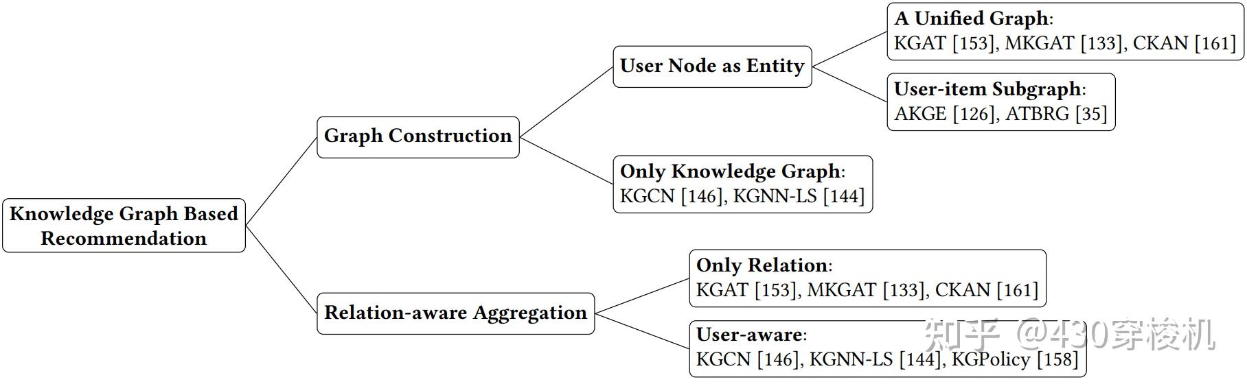 GNN 推荐系统综述 - Graph Neural Networks in Recommender Systems: A Survey - 知乎