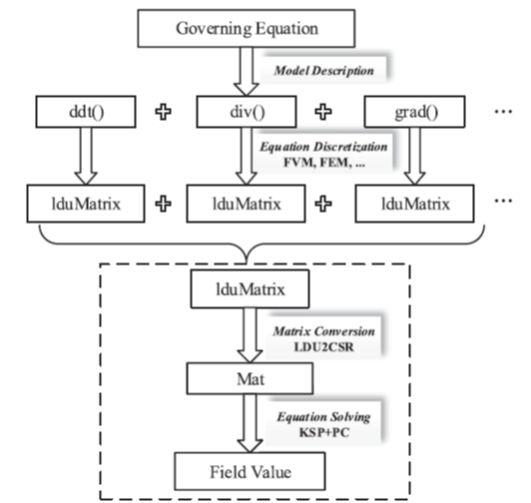 【原创】玩了这么久OpenFOAM，你了解OpenFOAM中方程的求解算法吗？ - 知乎