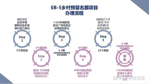 【干货】申请美国EB5投资移民，多久可以拿到美国绿卡？ - 知乎