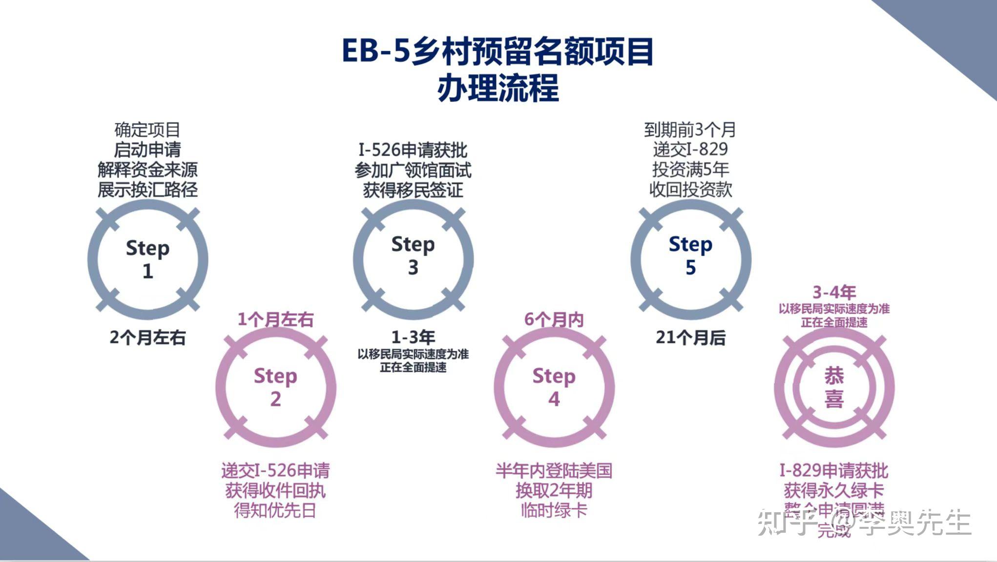 【干货】申请美国EB5投资移民，多久可以拿到美国绿卡？ - 知乎