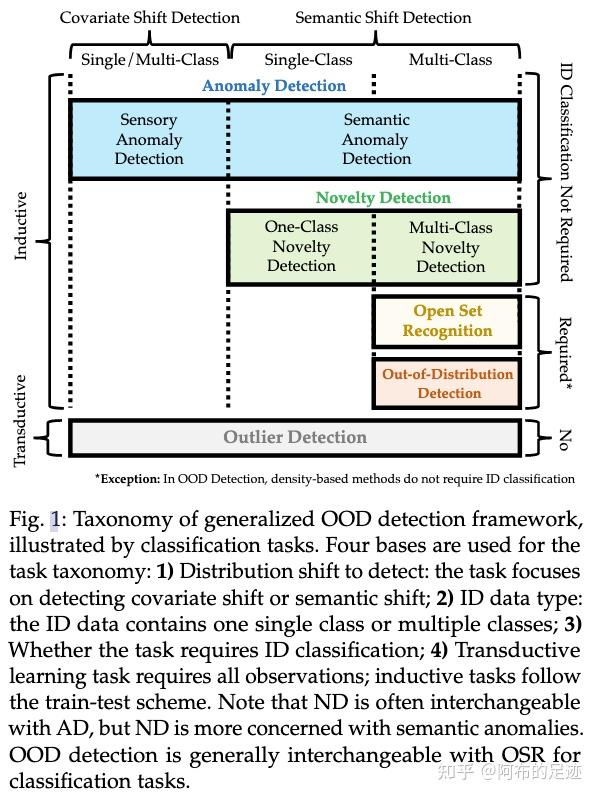 Out-of-Distribution Detection（OOD）入门综述！（浅析） - 知乎