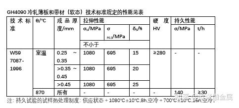GH4090高温合金数据整理「欧米伽金属」 - 知乎