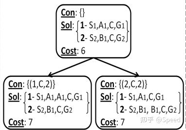 CBS(Conflict-Based Search)多机器人路径规划 - 知乎
