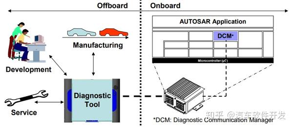 AUTOSAR-Diagnostics Stack模块概述 - 知乎