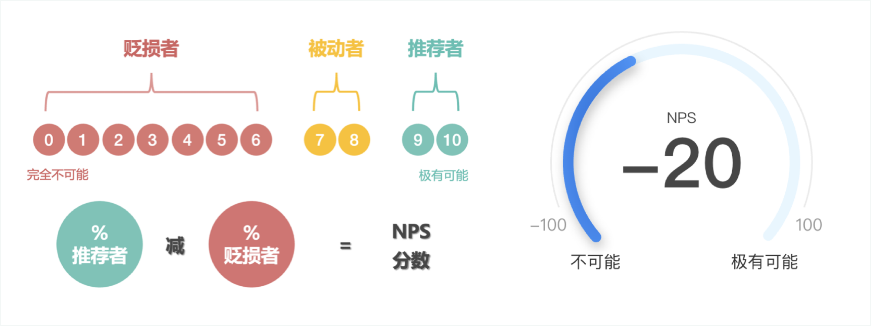 关于NPS，看这一篇文章就够了！ - 知乎