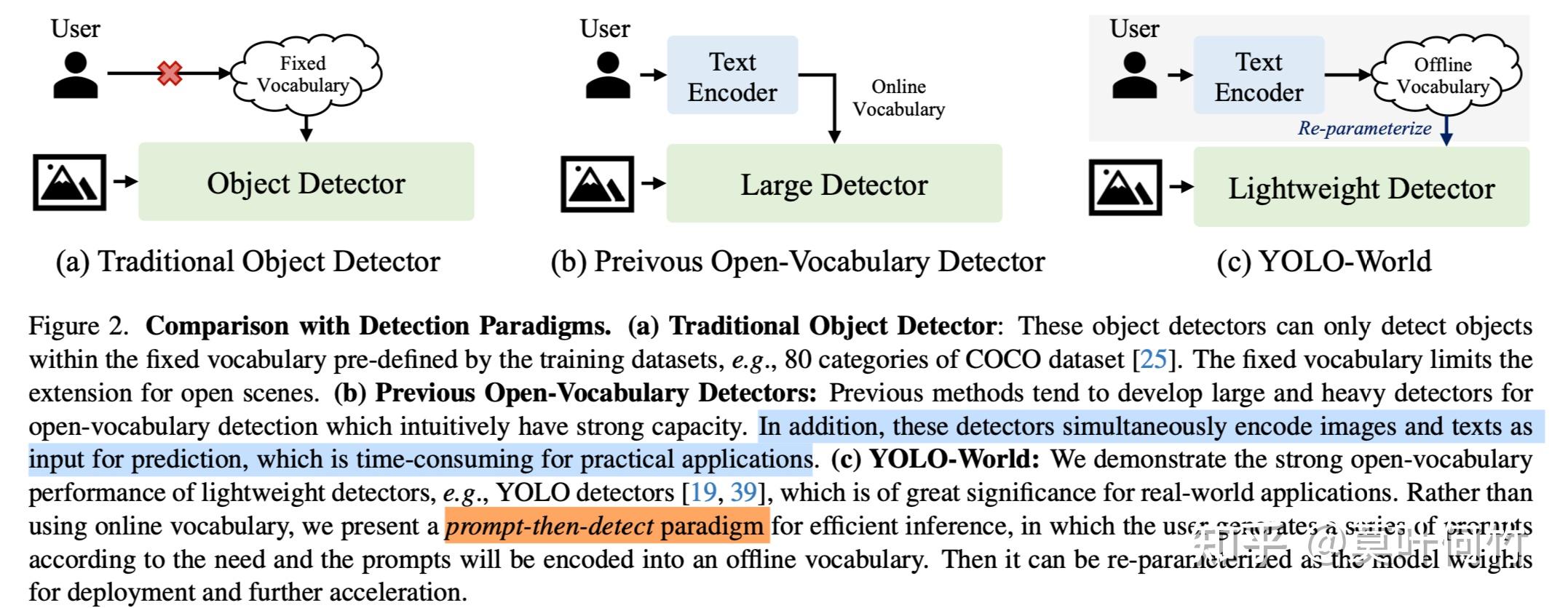 YOLO-World技术小结 - 知乎
