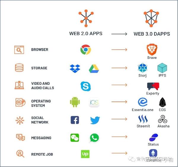 Web3.0发展现状与趋势 - 知乎