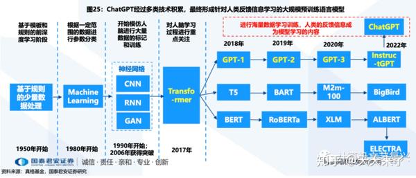 一文搞懂Transformer、GPT、ChatGPT、LLM、AIGC和LangChain的区别 - 知乎