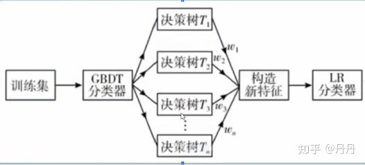 GBDT+LR组合模型 - 知乎