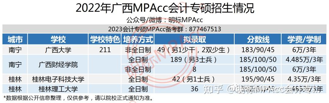 MPAcc学费和分数线汇总 | 最新全国266所院校2022年MPAcc会计专硕学费和分数线录取情况汇总！（持续更新） - 知乎