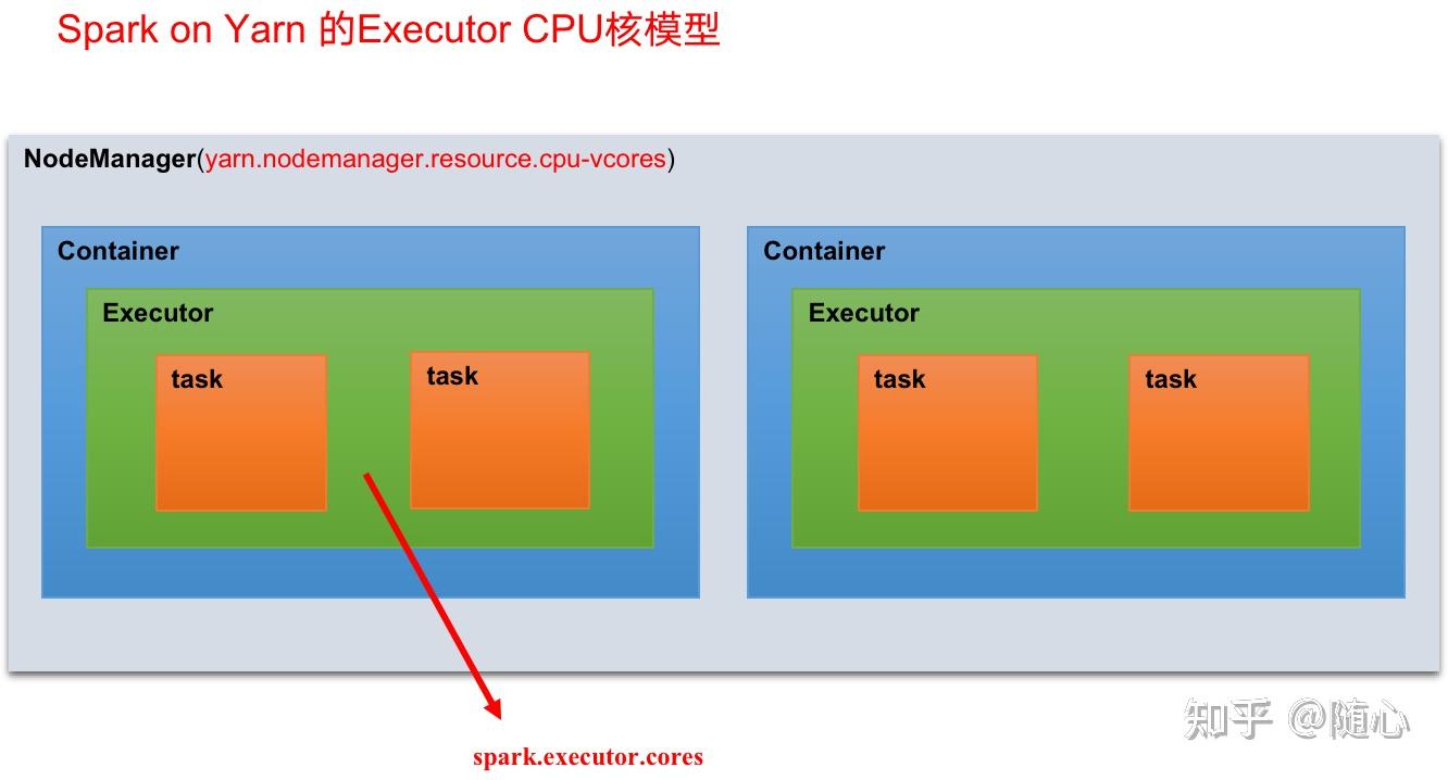 Spark On Yarn资源层级关系 知乎