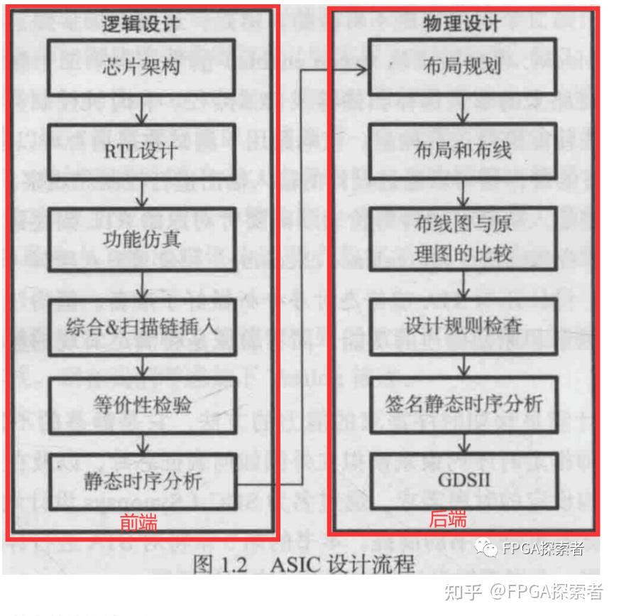 Fpga数字ic秋招笔试面试030——数字ic前端设计流程及工具【rtl设计功能仿真】【综合】【dft】【形式验证】【sta静态时序分析