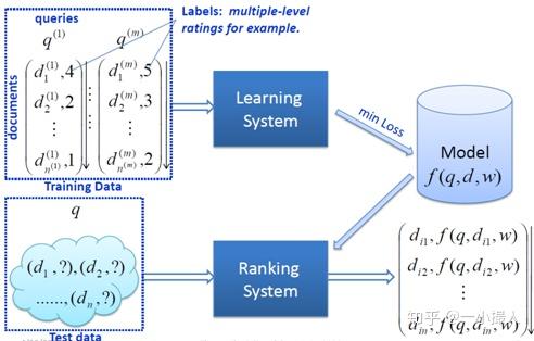 Learning to Rank： pointwise 、 pairwise 、 listwise - 知乎