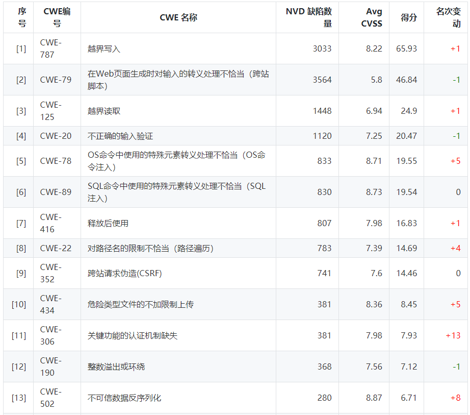 CWE发布2021年最危险的25种软件缺陷 - 知乎