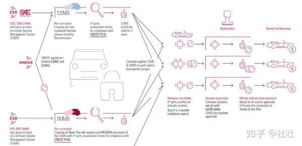 网联汽车安全法规与认证 - 知乎
