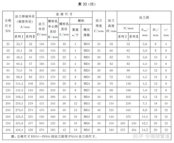 GB/T9124.1PN系列带颈螺纹钢制管法兰、对焊钢制管法兰型式与尺寸 - 知乎