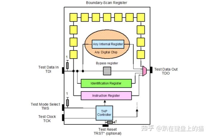 JTAG协议原理 - 知乎