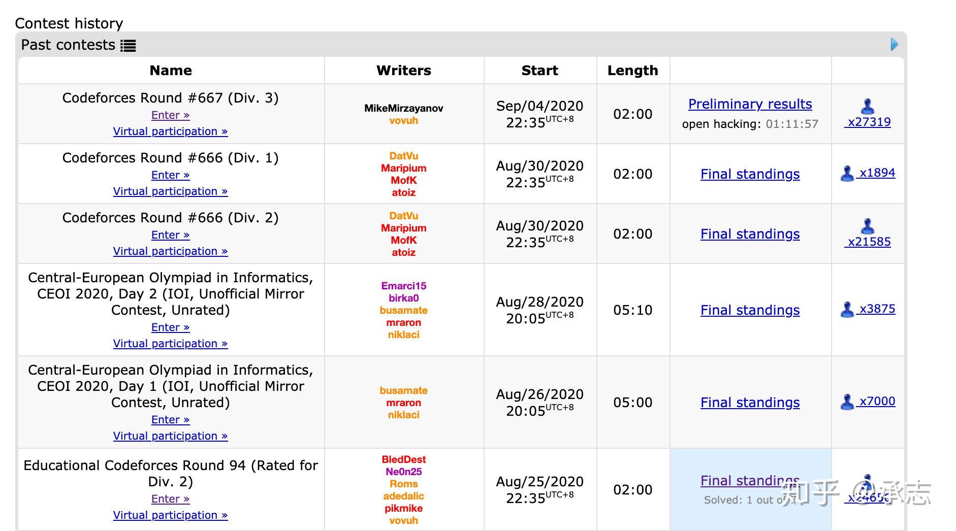 全世界最强的算法平台codeforces究竟有什么魅力？ - 知乎