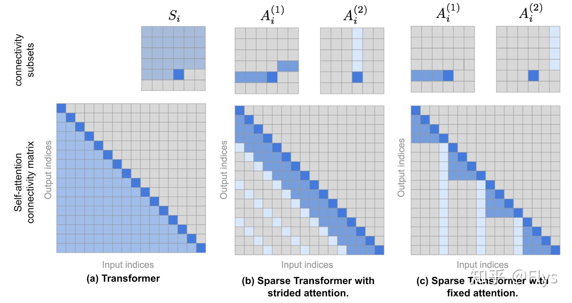 Sparse Factorized Attention - 知乎
