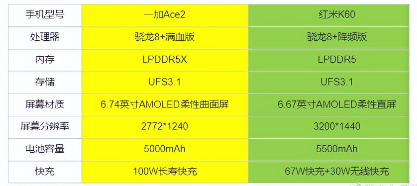 2023年，618手机推介?一加Ace2还是红米K60?