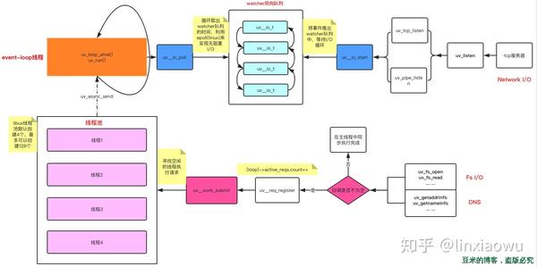 nodejs深入学习系列之libuv基础篇(二) - 知乎