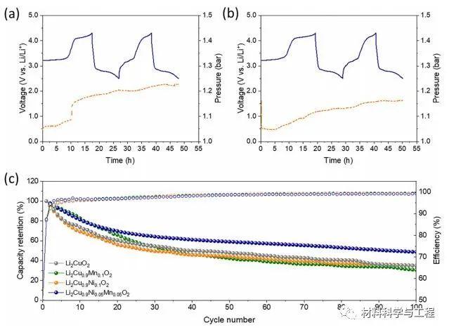 《ACS AMI》：提高补锂材料结构稳定性和避免析氧的有效方法！ - 知乎