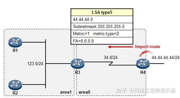全网最牛逼的OSPF LSA类型详解 - 知乎