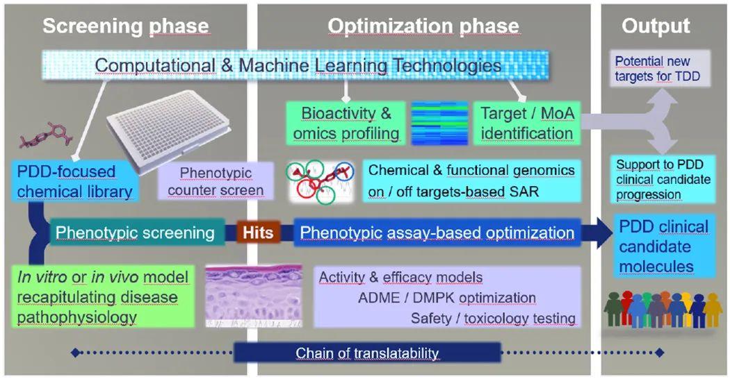 综述：表型药物发现（PDD）篇：研发FIC新药的利器 - 知乎
