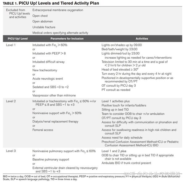 【OT 100】PICU UP! 帮你改善危重儿童的早期移动功能 - 知乎