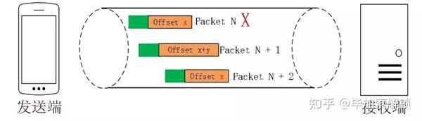 基于UDP的可靠传输QUIC - 知乎