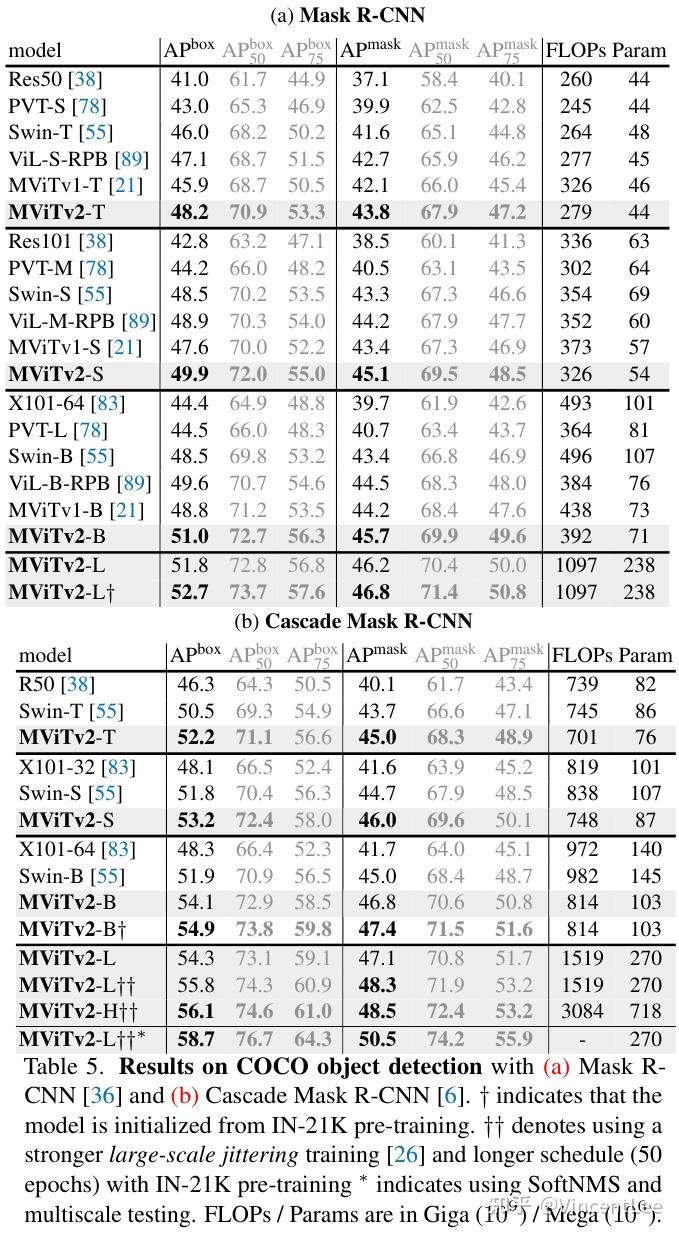 MViTv2：Facebook出品，进一步优化的多尺度ViT | CVPR 2022 - 知乎