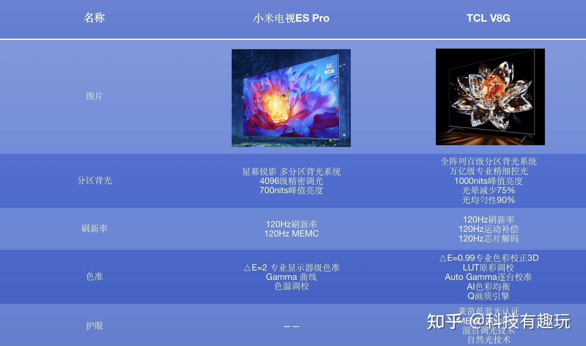 TCL V8G将“价格屠夫”小米ES Pro打败？高质价比真的香 - 知乎