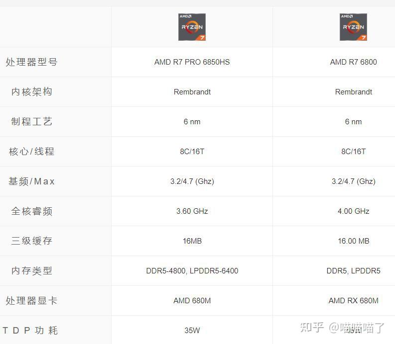AMD锐龙 R7 6850HS和R7 6800H哪个好？配置区别如何？详细解读 - 知乎