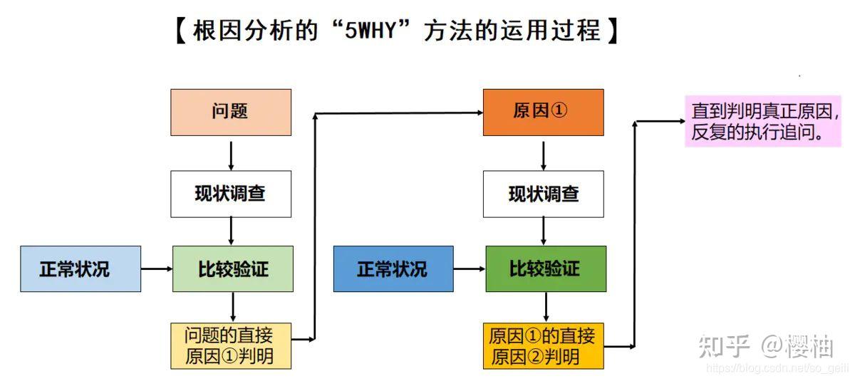 5Why思考法：深度思维之探究问题的本质 - 知乎