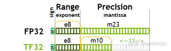 从一次面试搞懂 FP16、BF16、TF32、FP32 - 知乎