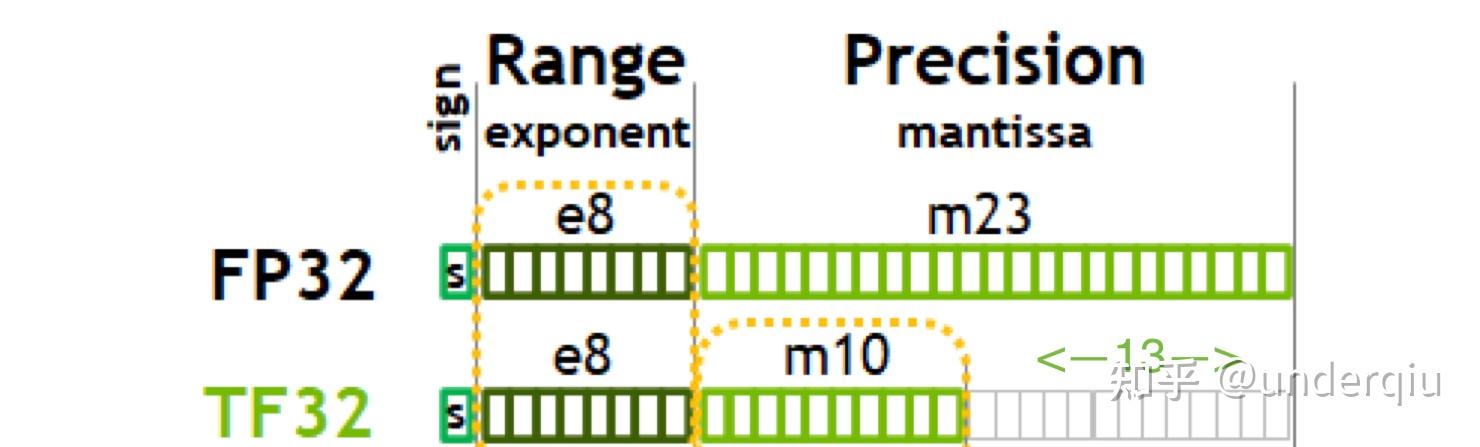 从一次面试搞懂 FP16、BF16、TF32、FP32 - 知乎