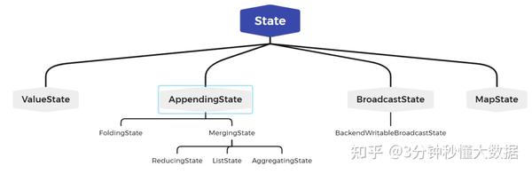 硬核！10分钟解读Flink 状态原理(1) - 知乎