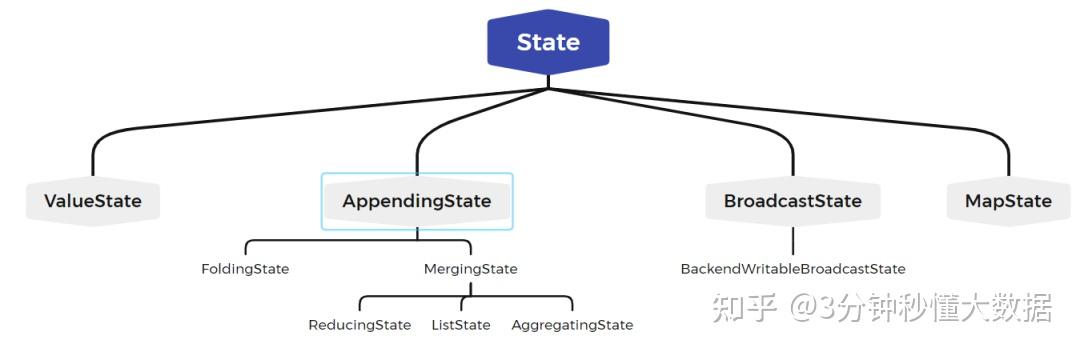硬核！10分钟解读Flink 状态原理(1) - 知乎