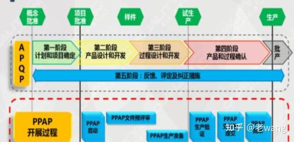 PPAP就是一种简单的“作业提交式”的活动，这实际上失去了生产件批准过程真正的意义和作用！！！ - 知乎