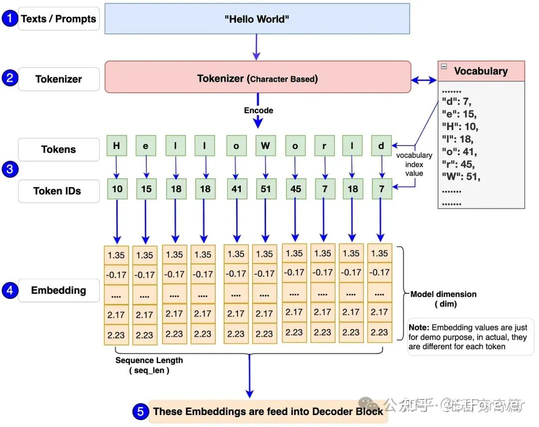 使用Pytorch从零构建Llama3大模型--深入了解LLaMa3模型的每个组件以及训练推理过程（译） - 知乎