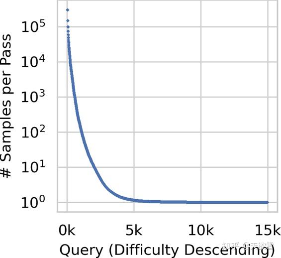 [NeurIPS'24] 现有数据集普遍存在偏差？DART-Math：使用难度感知拒绝调优（Difficulty-Aware Rejecting Tuning）增强数学问题求解 - 知乎