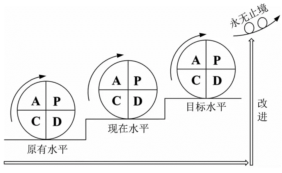 PDCA循环简介 - 知乎