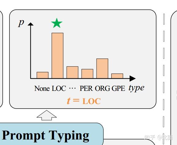 ACL-2023 文章阅读PromptNER: Prompt Locating and Typing for Named Entity Recognition - 知乎