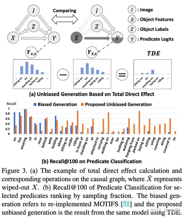 《Unbiased Scene Graph Generation from Biased Training》论文笔记 - 知乎
