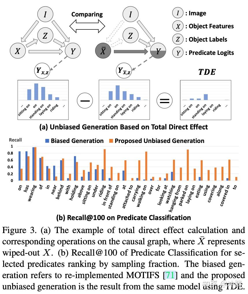 《Unbiased Scene Graph Generation from Biased Training》论文笔记 - 知乎