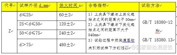 GB/T 19666-2019电线电缆阻燃测试 - 知乎
