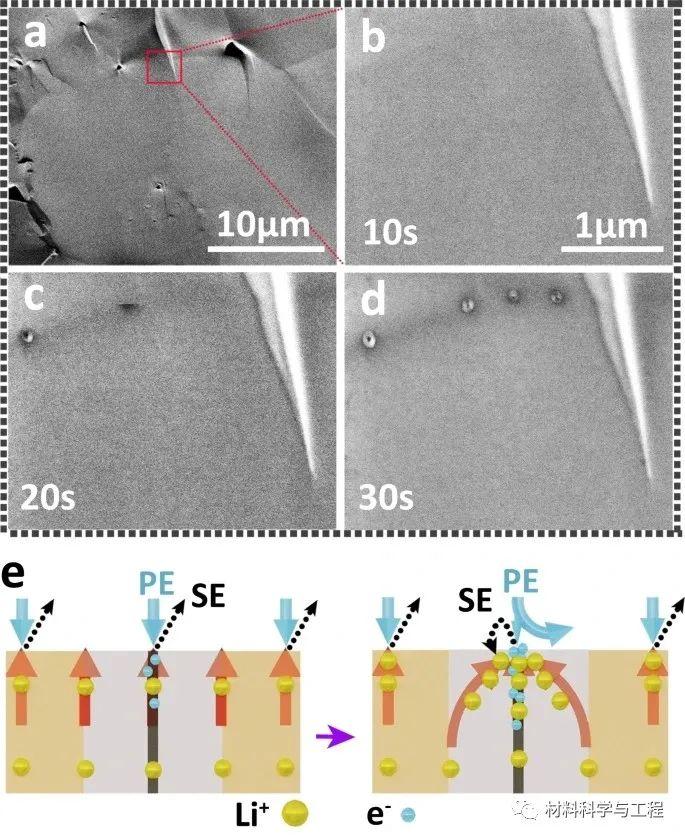 马普所《Nature Commun》：原位显微技术揭示晶界处锂枝晶演变！ - 知乎