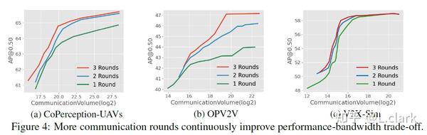 Where2comm: Communication-Efficient Collaborative Perception via Spatial Confidence Maps - 知乎