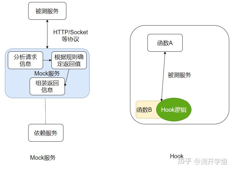 技术分享 专项测试技术初识hook 知乎