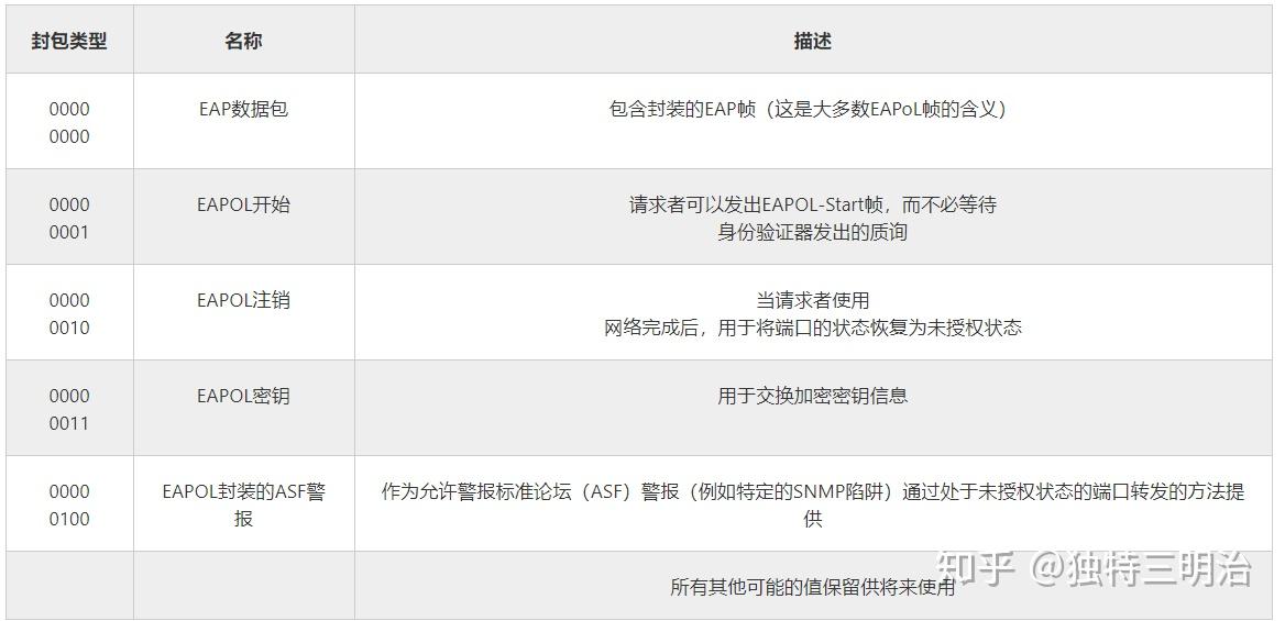 EAPOL EAP-TLS和PEAP - 知乎